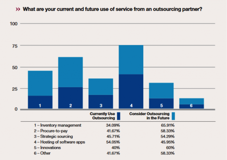 How-To Guide: Building The Perfect List of Purchasing And Procurement ...